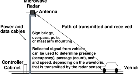 Non-Intrusive Technologies