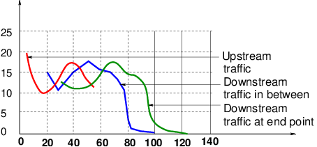 Traffic Progression Models
