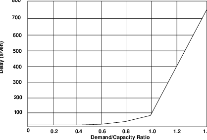 HCM Method of Capacity and LoS Analysis of a Traffic Signal