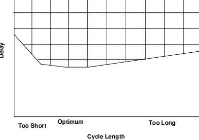 HCM Method of Capacity and LoS Analysis of a Traffic Signal