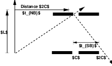 Coordinated Traffic Signal