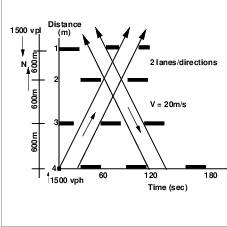 Coordinated Traffic Signal