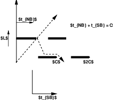 Coordinated Traffic Signal