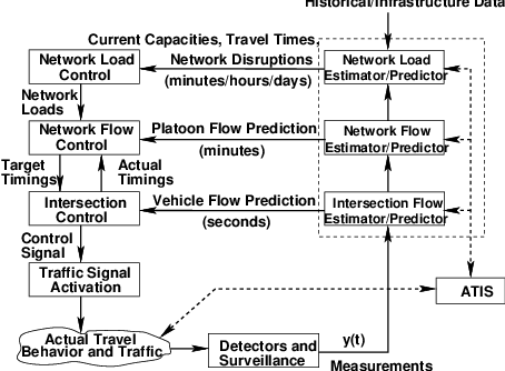 Area Traffic Control