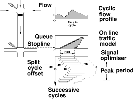 Area Traffic Control