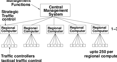 Area Traffic Control