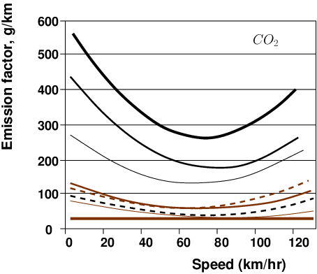 Fuel Consumption and Emission Studies