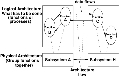 Intelligent Transportation System - I