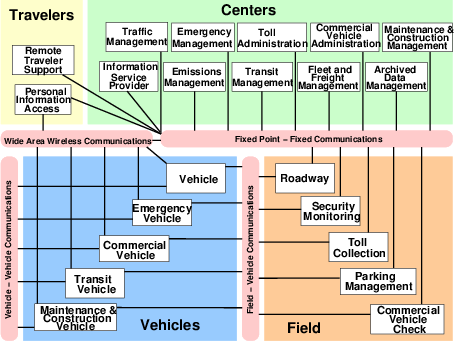 Intelligent Transportation System - I