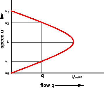 Fundamental relations of traffic flow