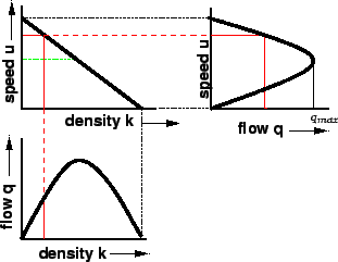 Fundamental relations of traffic flow