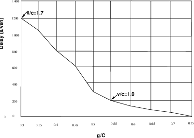 HCM Method of Capacity and LoS Analysis of a Traffic Signal