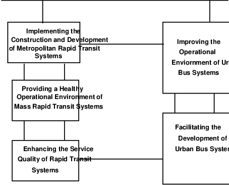 Intelligent Transportation System - I