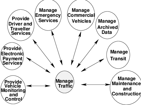 Intelligent Transportation System - I